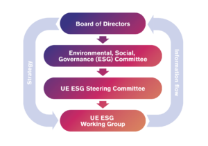 Responsible governance | CitiPower & Powercor